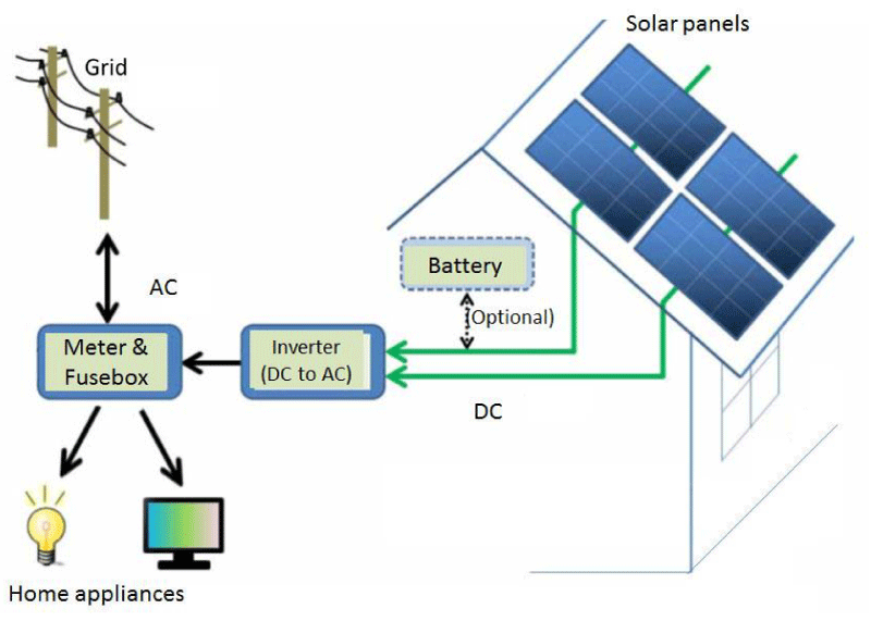 Solar photovoltaic store